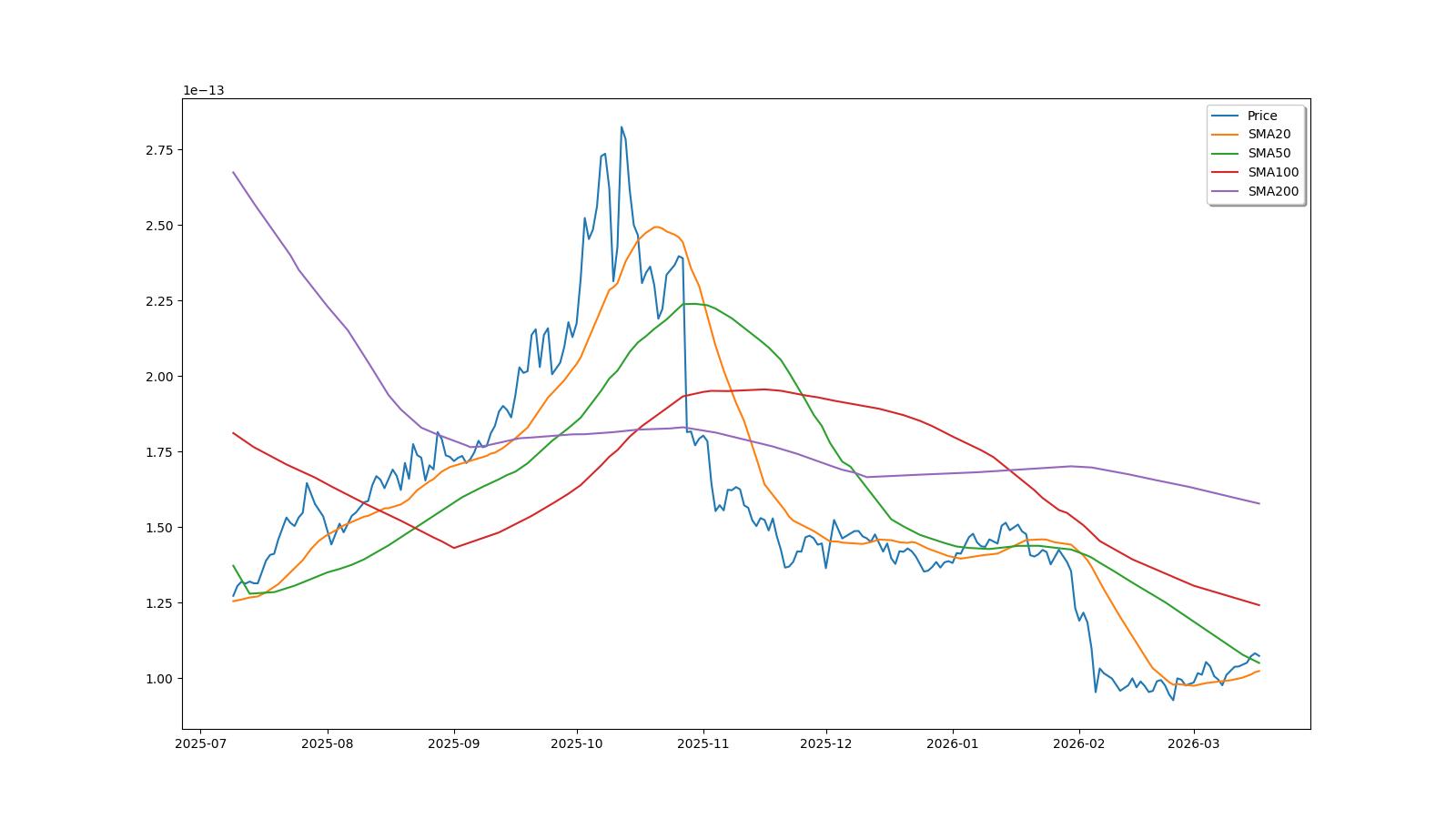 Doge CEO Simple Moving Averages