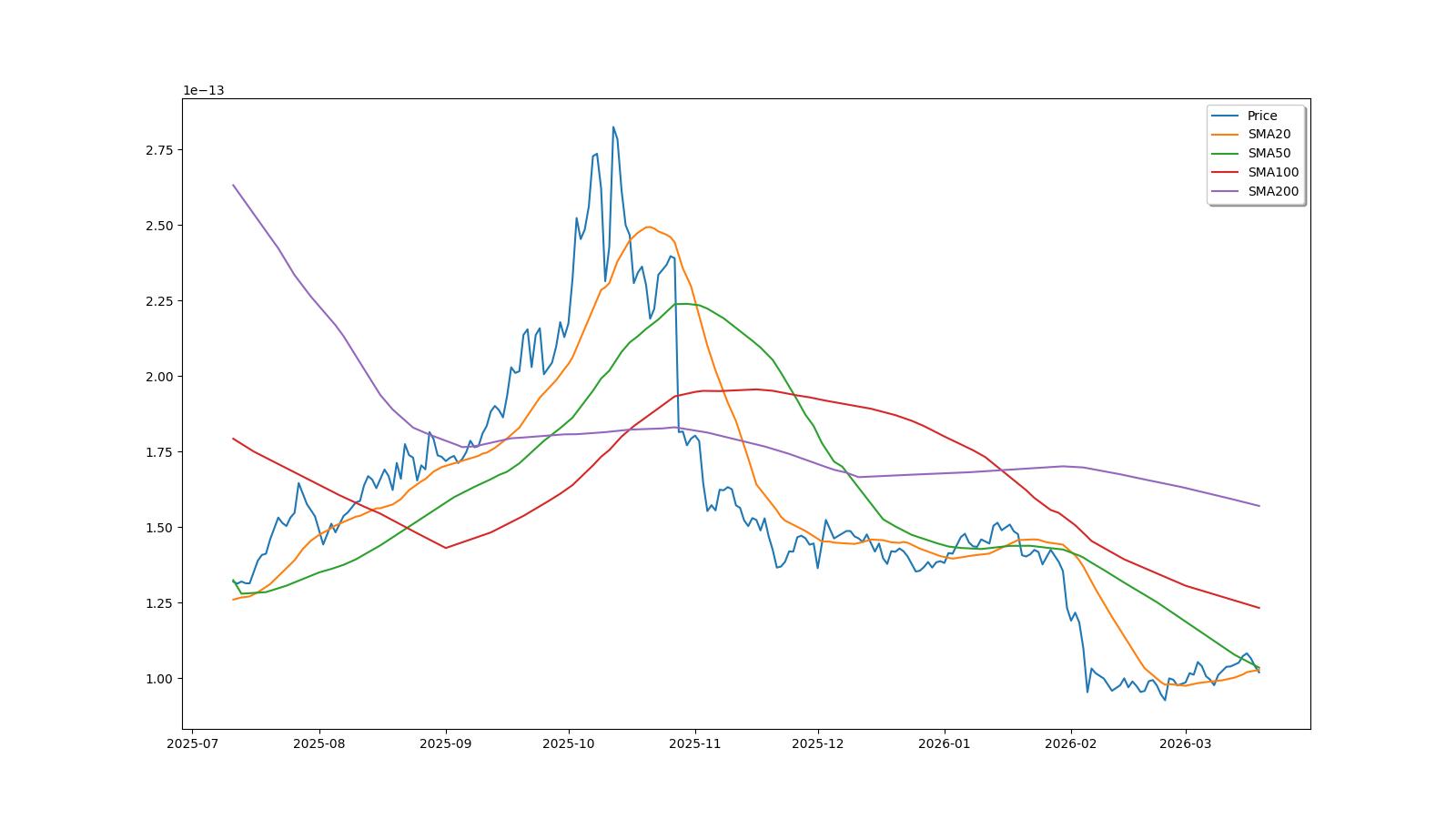 Doge CEO Simple Moving Averages