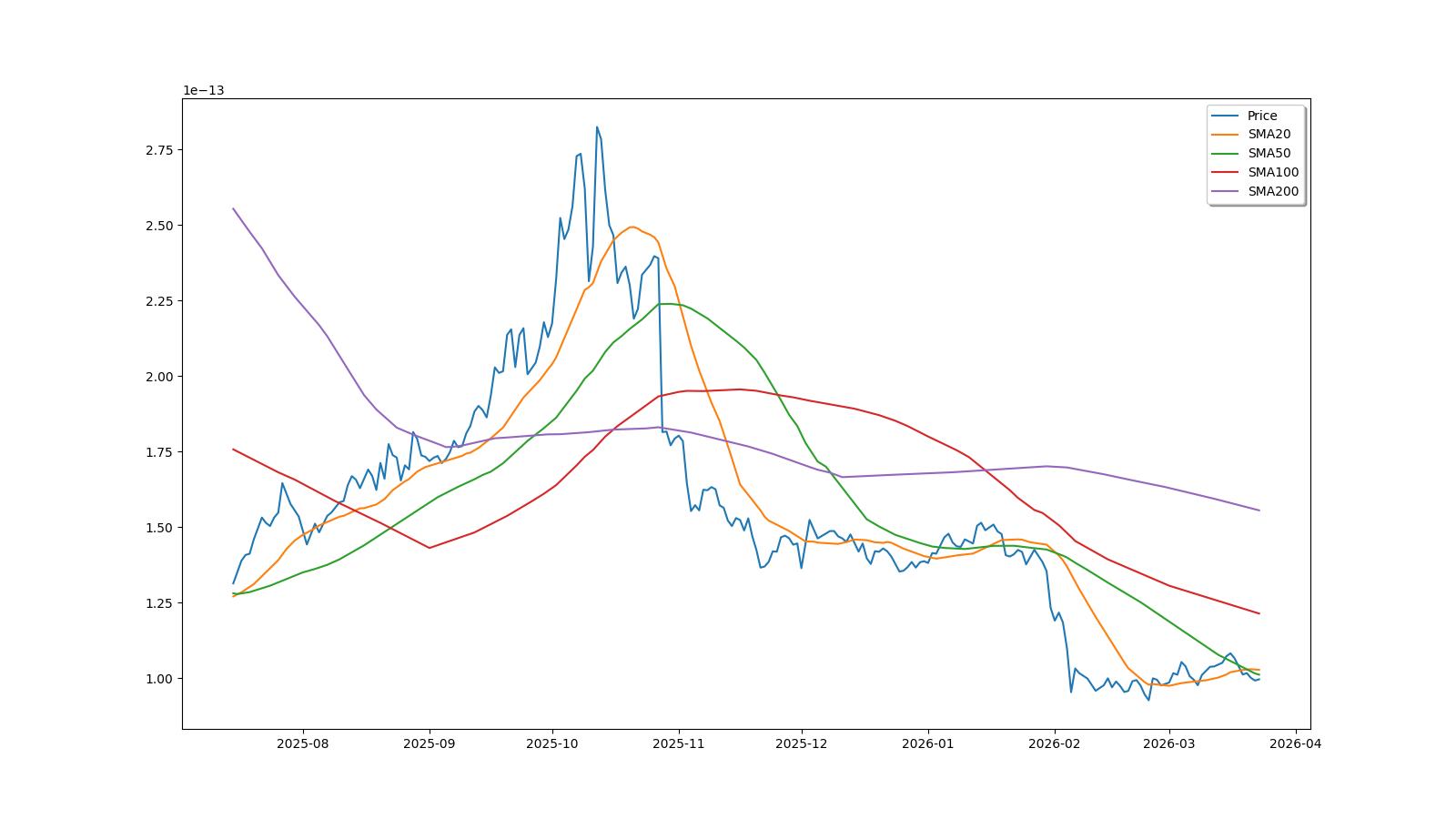 Doge CEO Simple Moving Averages