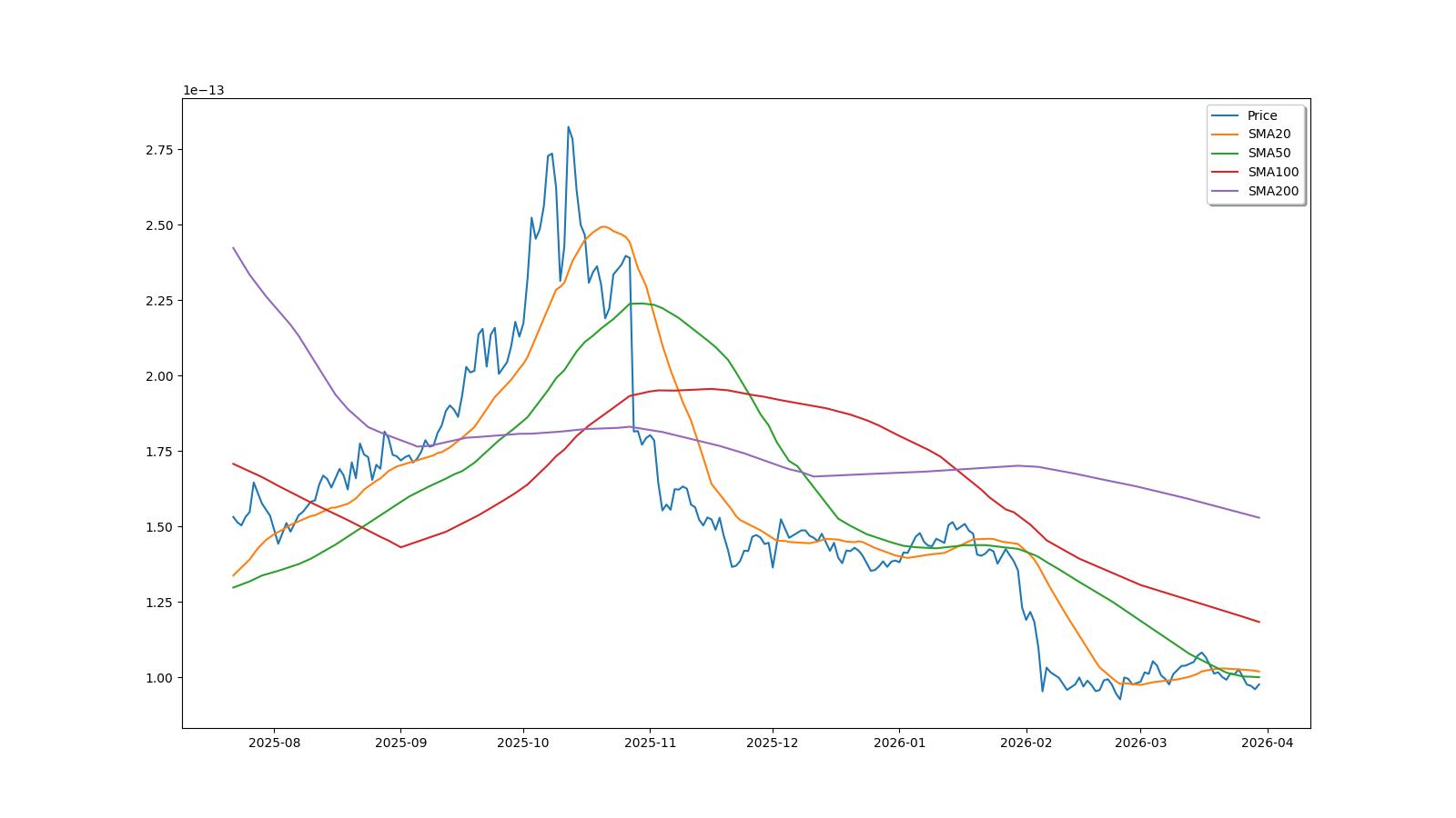 Doge CEO Simple Moving Averages