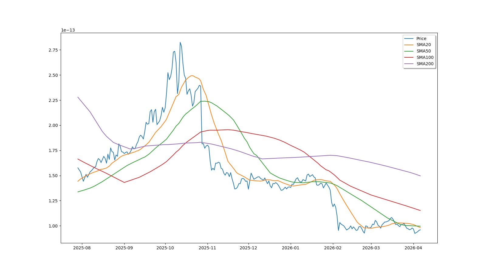 Doge CEO Simple Moving Averages