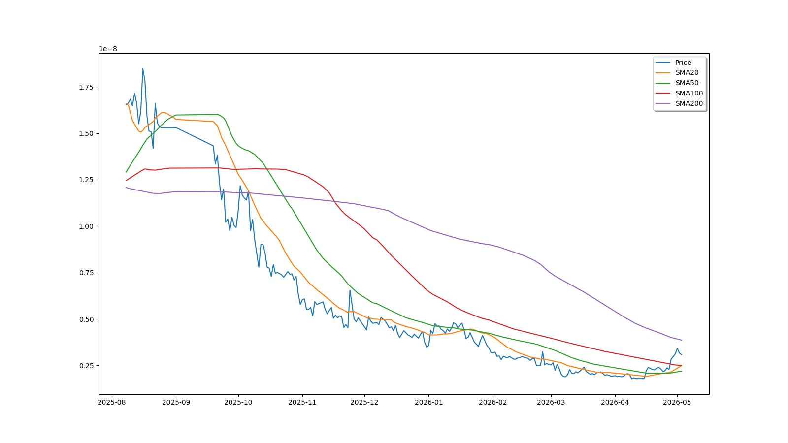 Doge Eat Doge Simple Moving Averages