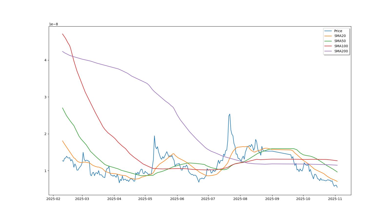 Doge Eat Doge Simple Moving Averages