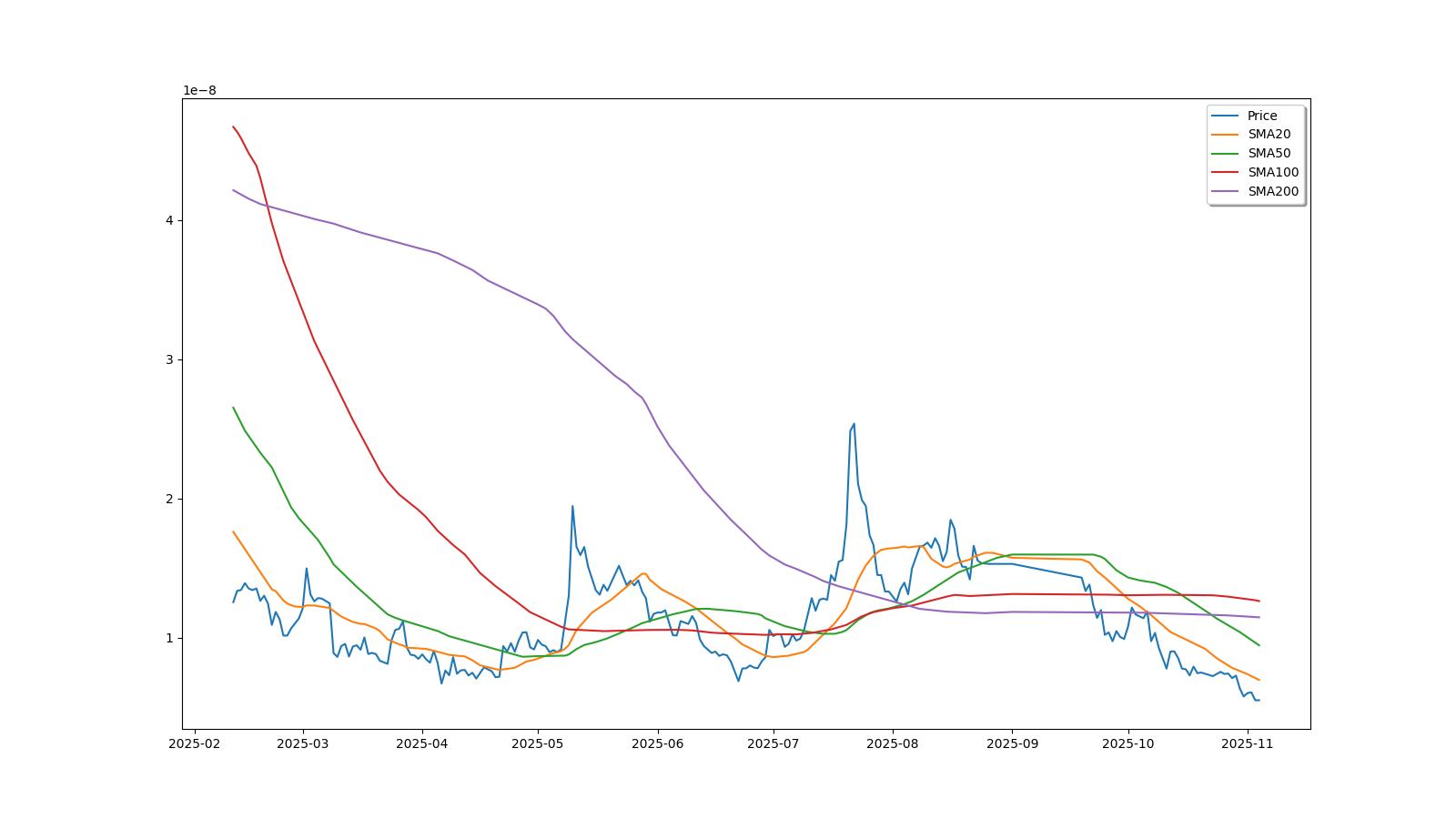 Doge Eat Doge Simple Moving Averages