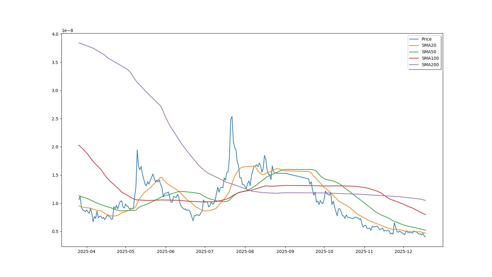 Doge Eat Doge Simple Moving Averages