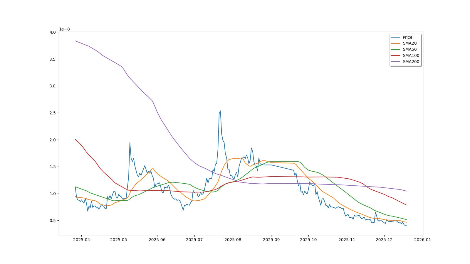 Doge Eat Doge Simple Moving Averages