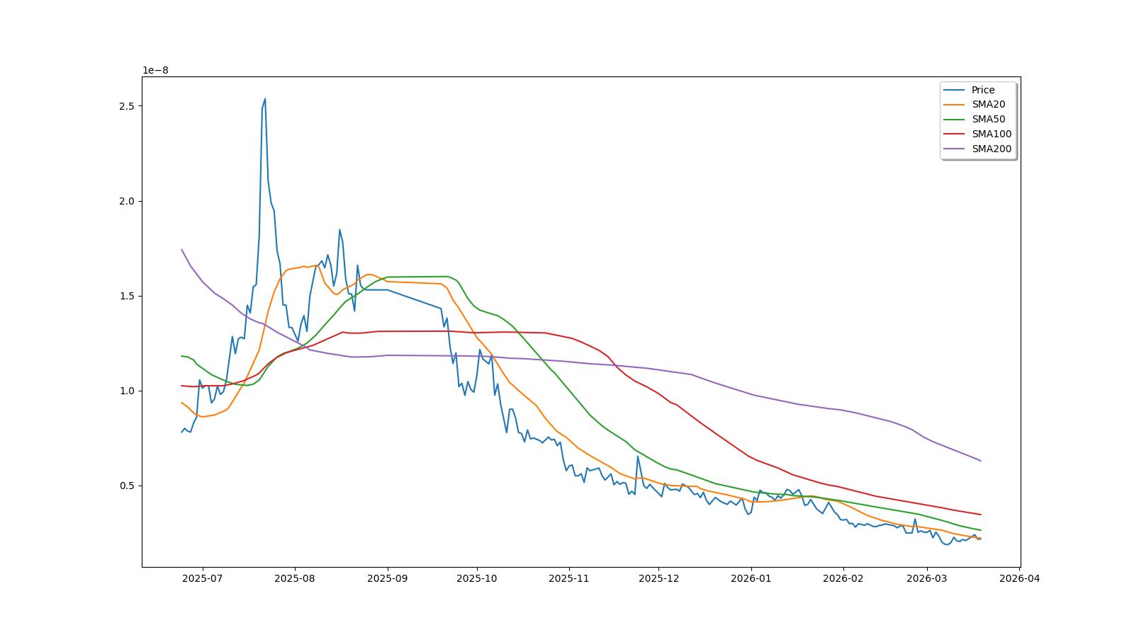 Doge Eat Doge Simple Moving Averages