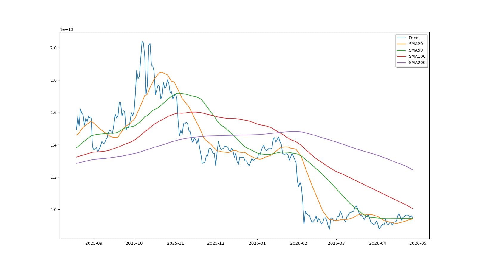 Doge Floki Coin Simple Moving Averages