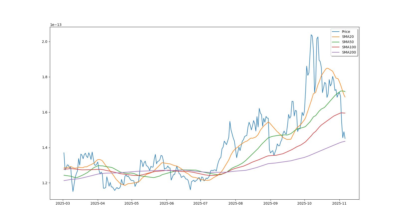 Doge Floki Coin Simple Moving Averages