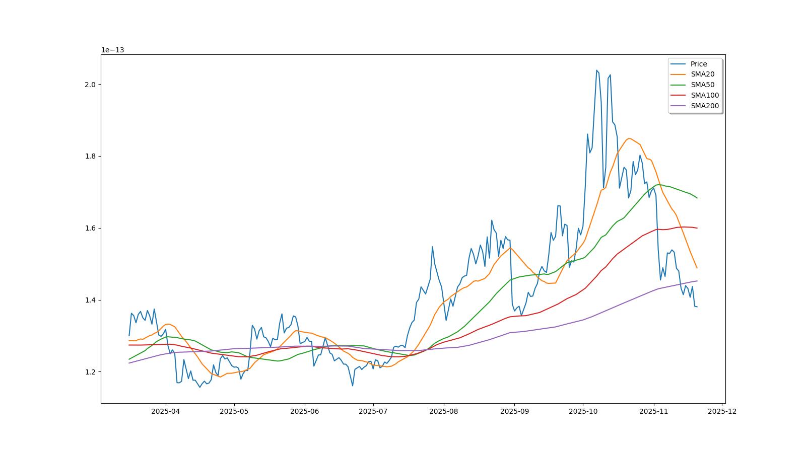 Doge Floki Coin Simple Moving Averages