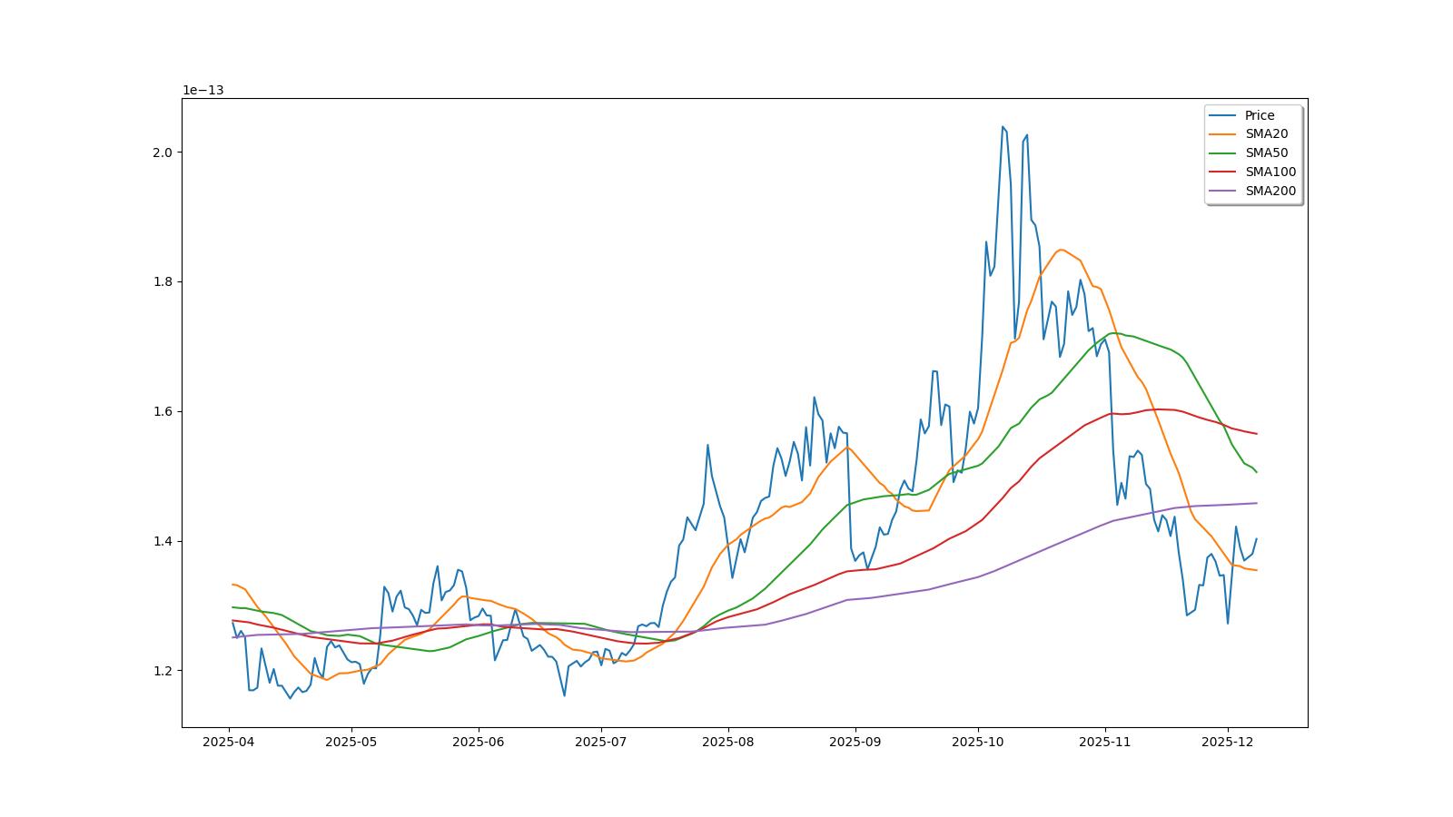 Doge Floki Coin Simple Moving Averages