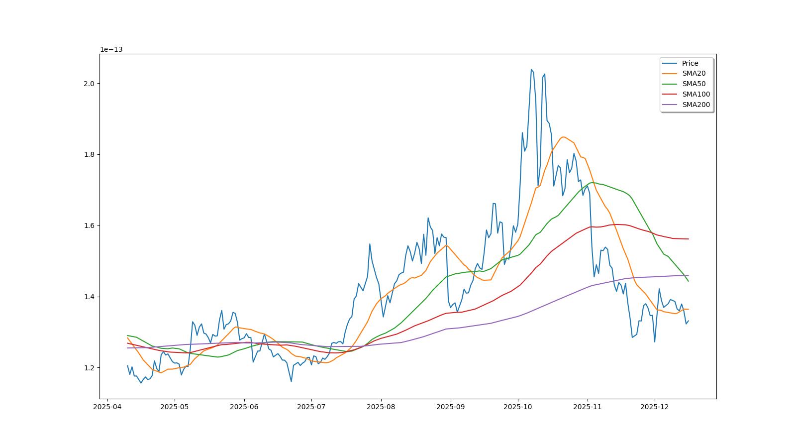Doge Floki Coin Simple Moving Averages