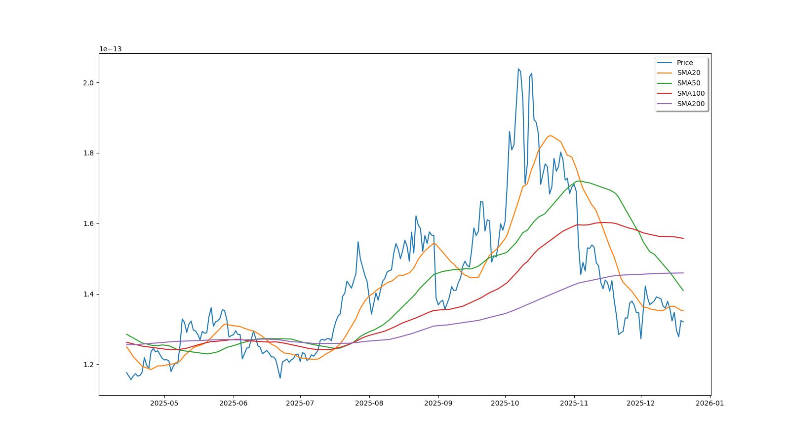 Doge Floki Coin Simple Moving Averages