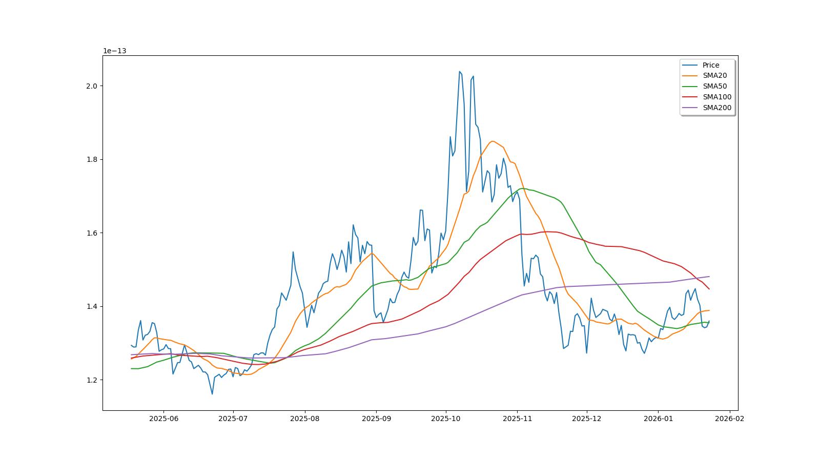 Doge Floki Coin Simple Moving Averages
