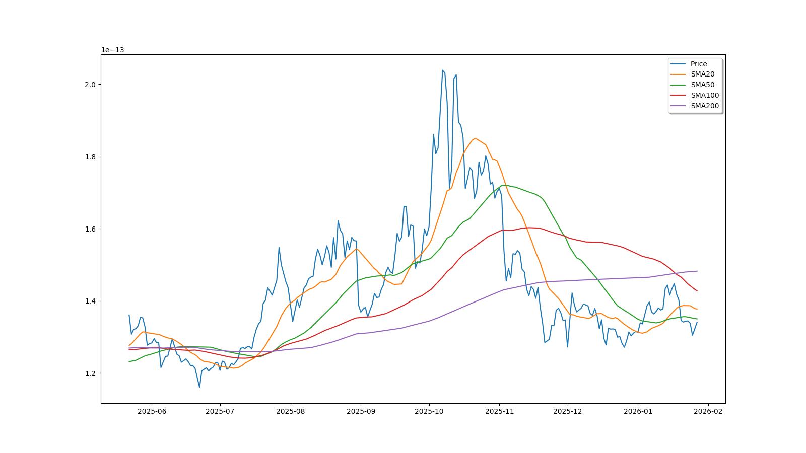 Doge Floki Coin Simple Moving Averages