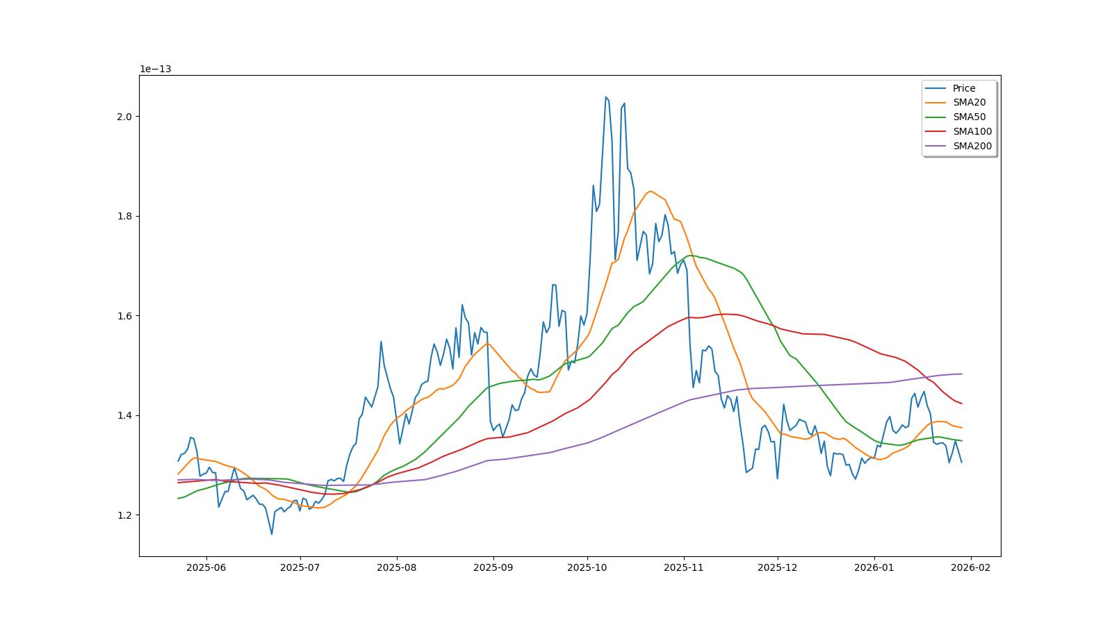 Doge Floki Coin Simple Moving Averages