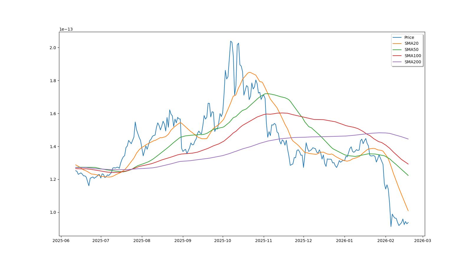 Doge Floki Coin Simple Moving Averages