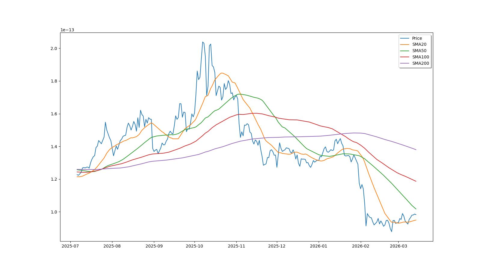 Doge Floki Coin Simple Moving Averages