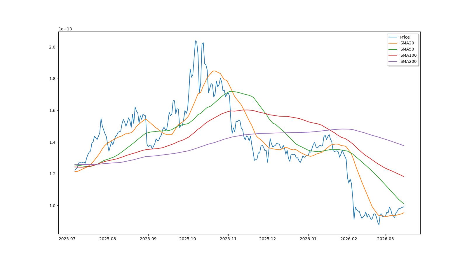 Doge Floki Coin Simple Moving Averages