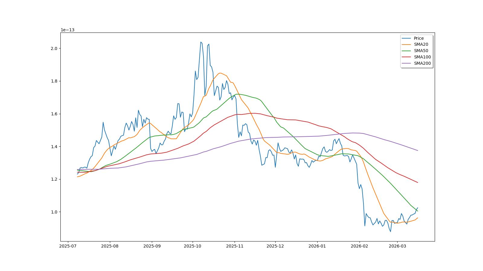 Doge Floki Coin Simple Moving Averages