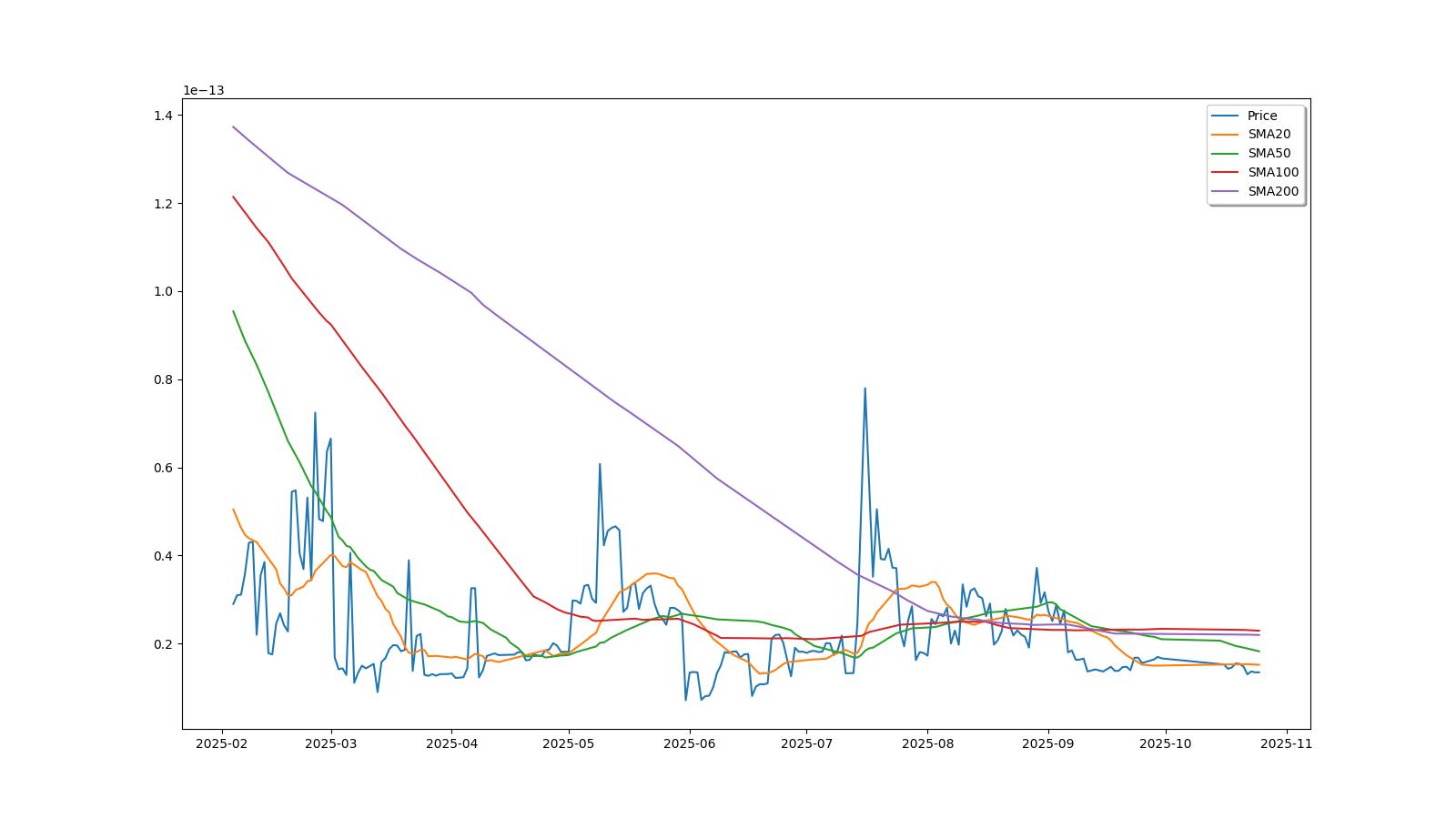 Doge Grok Simple Moving Averages