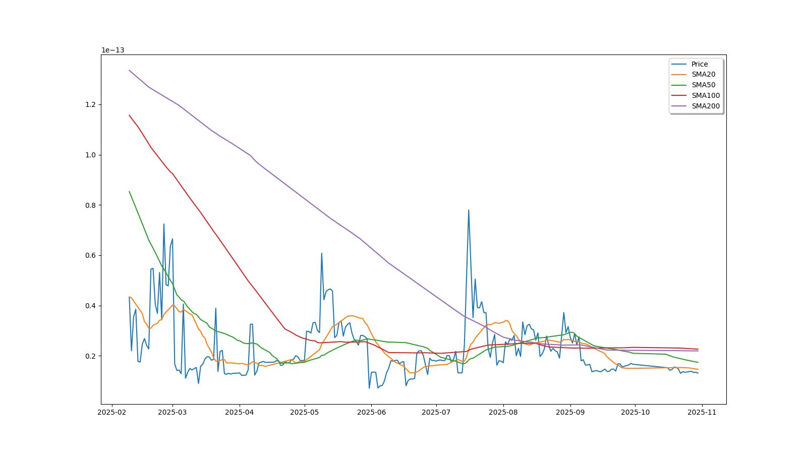 Doge Grok Simple Moving Averages