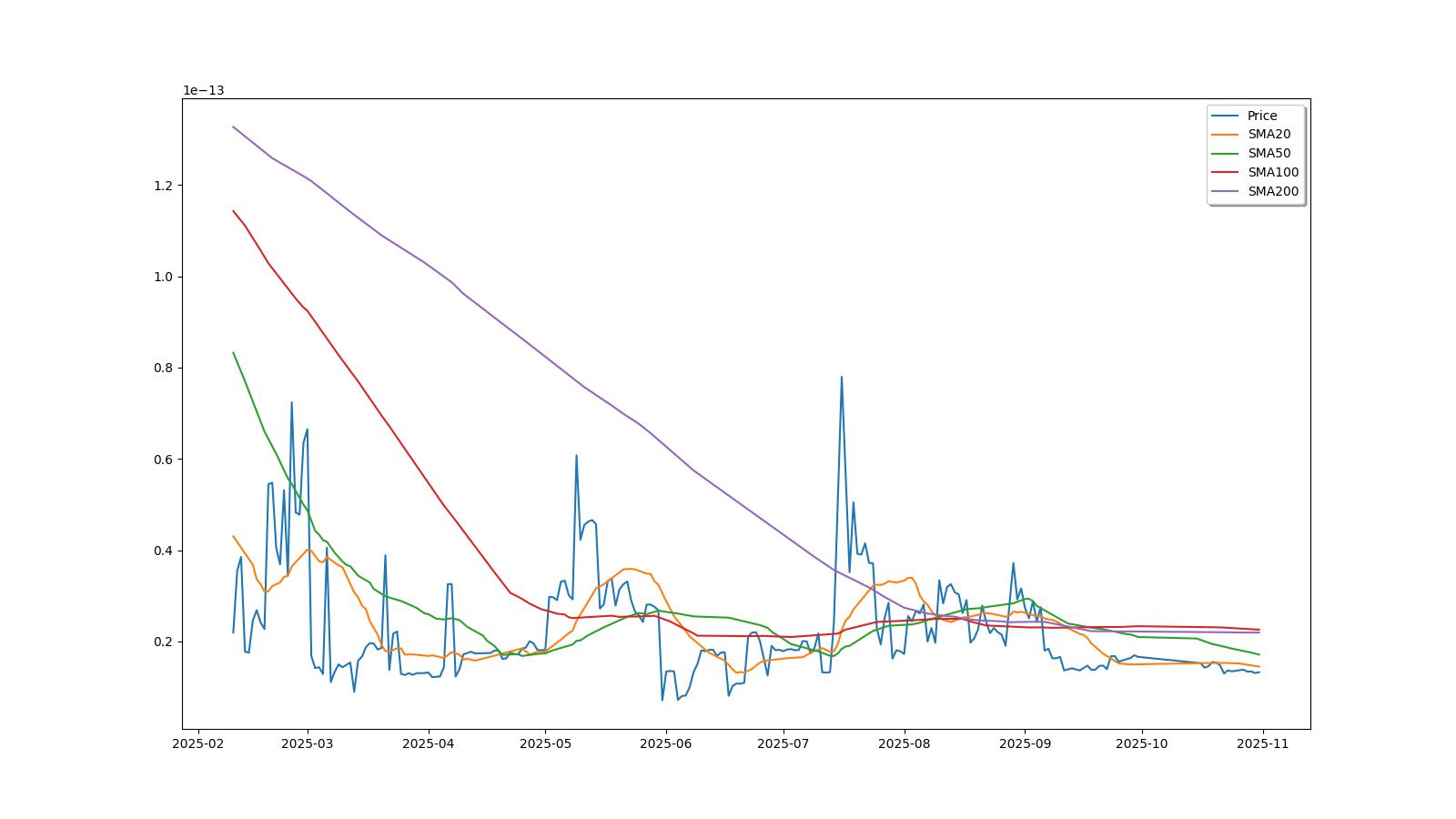 Doge Grok Simple Moving Averages