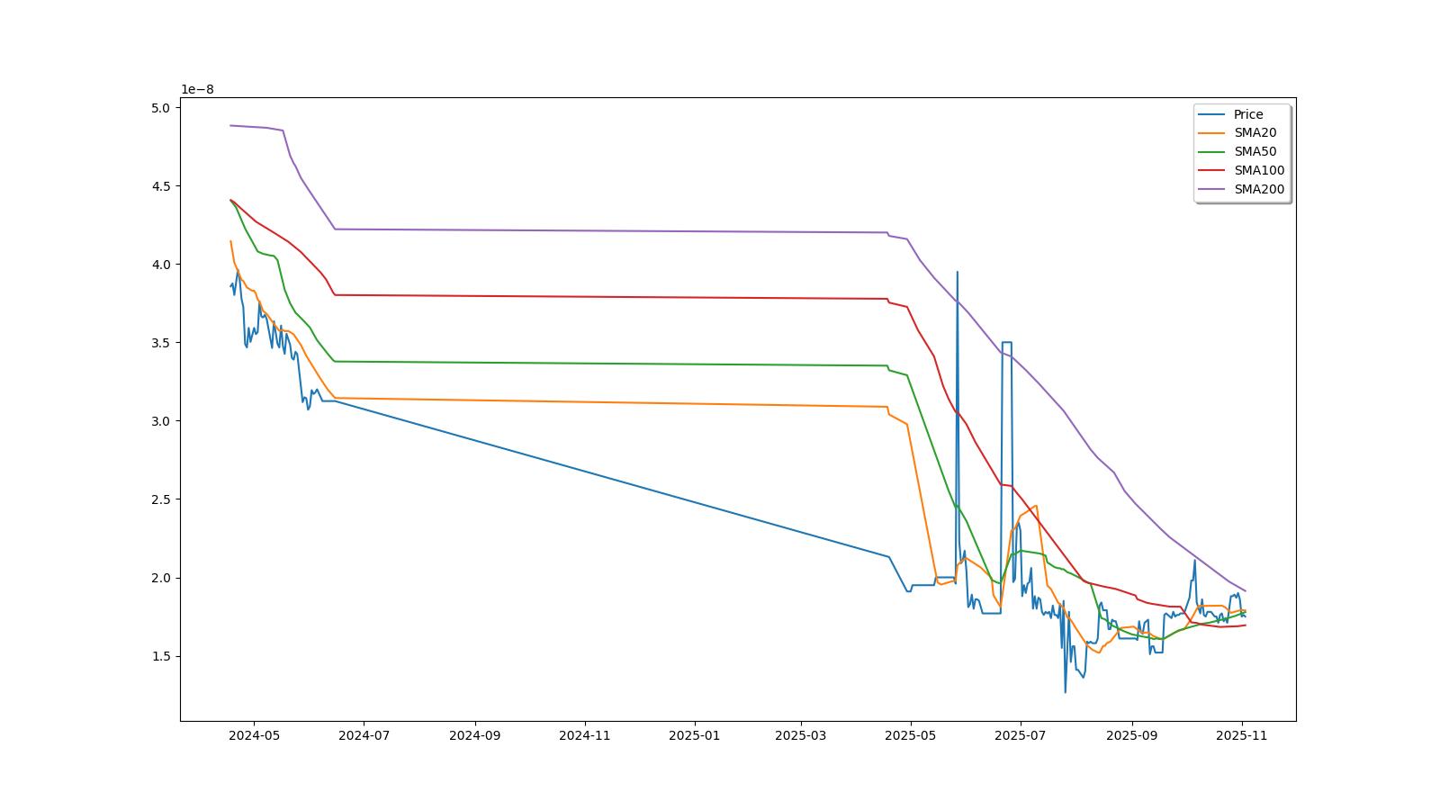 Doge KaKi Simple Moving Averages