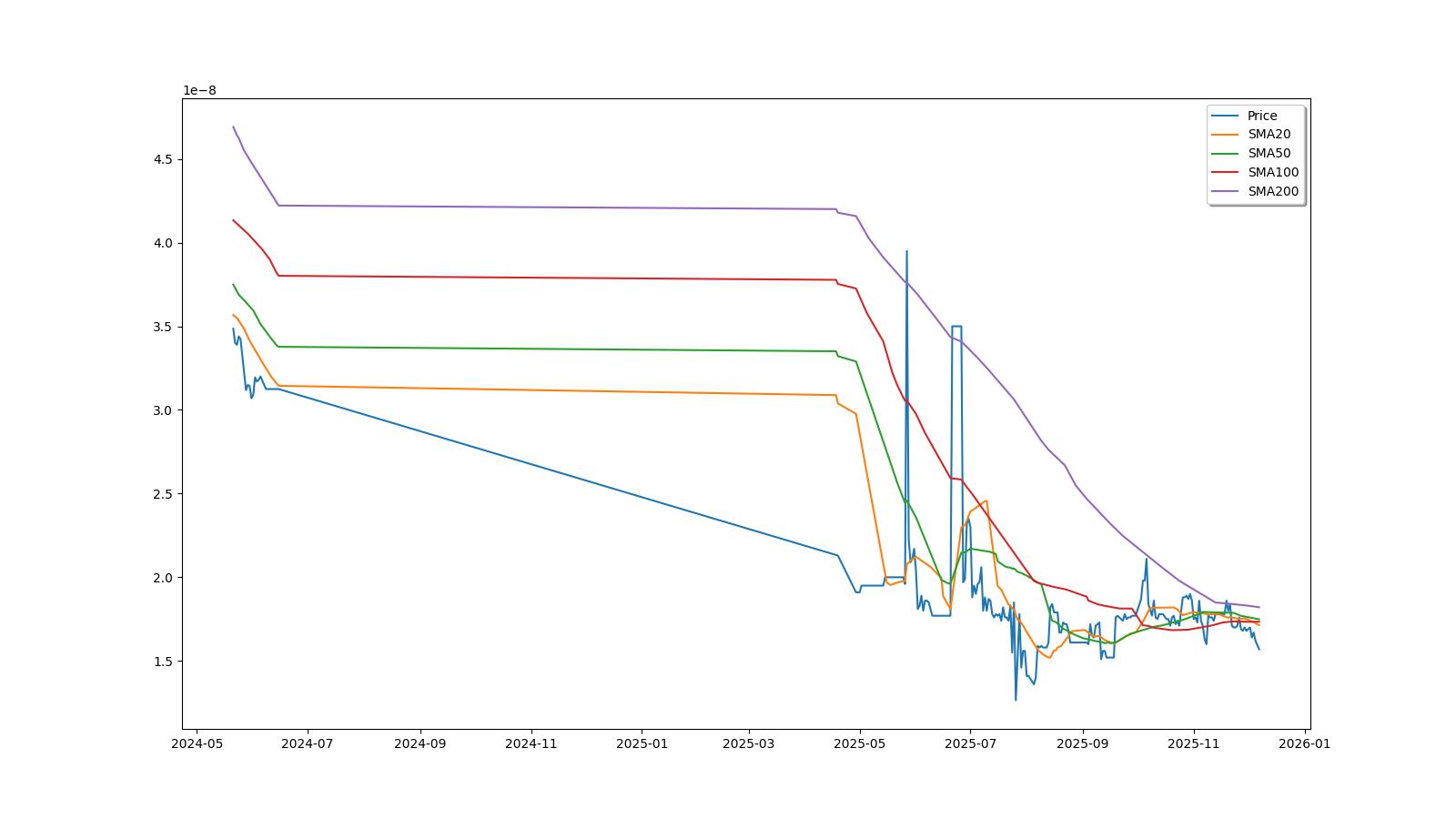 Doge KaKi Simple Moving Averages