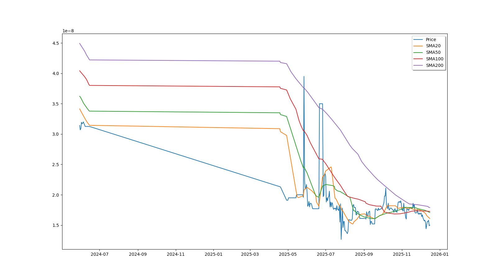 Doge KaKi Simple Moving Averages