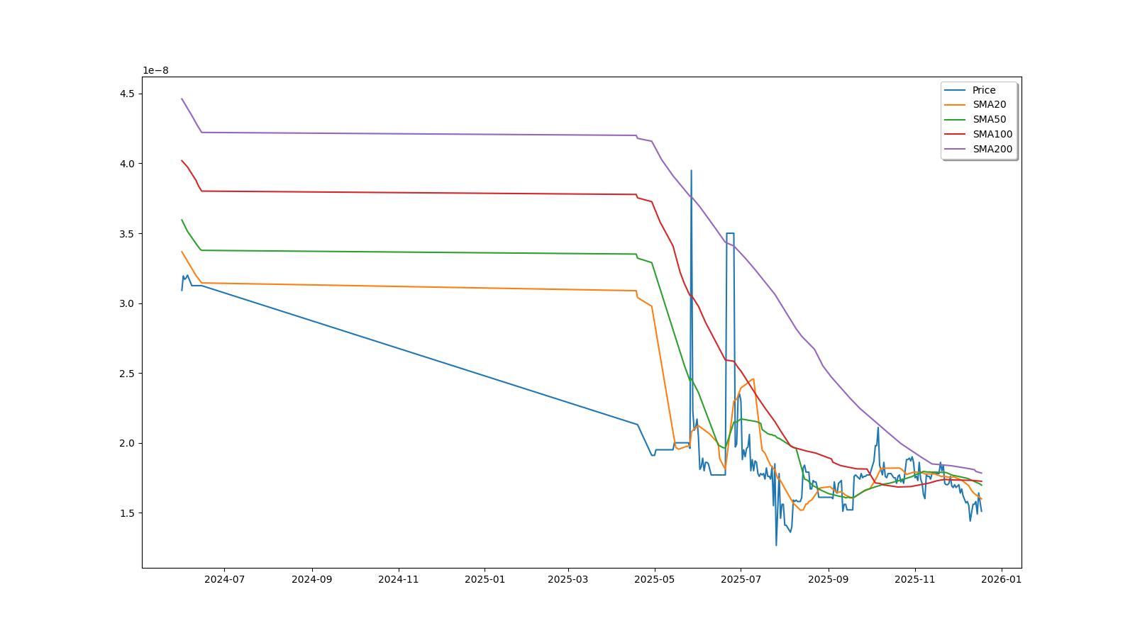 Doge KaKi Simple Moving Averages