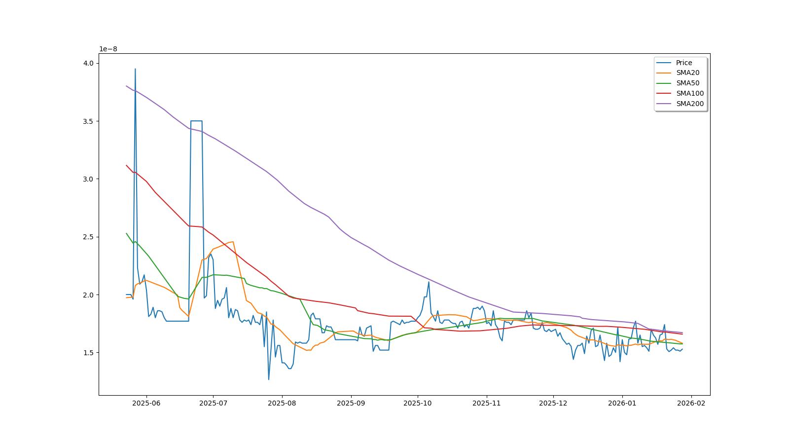 Doge KaKi Simple Moving Averages