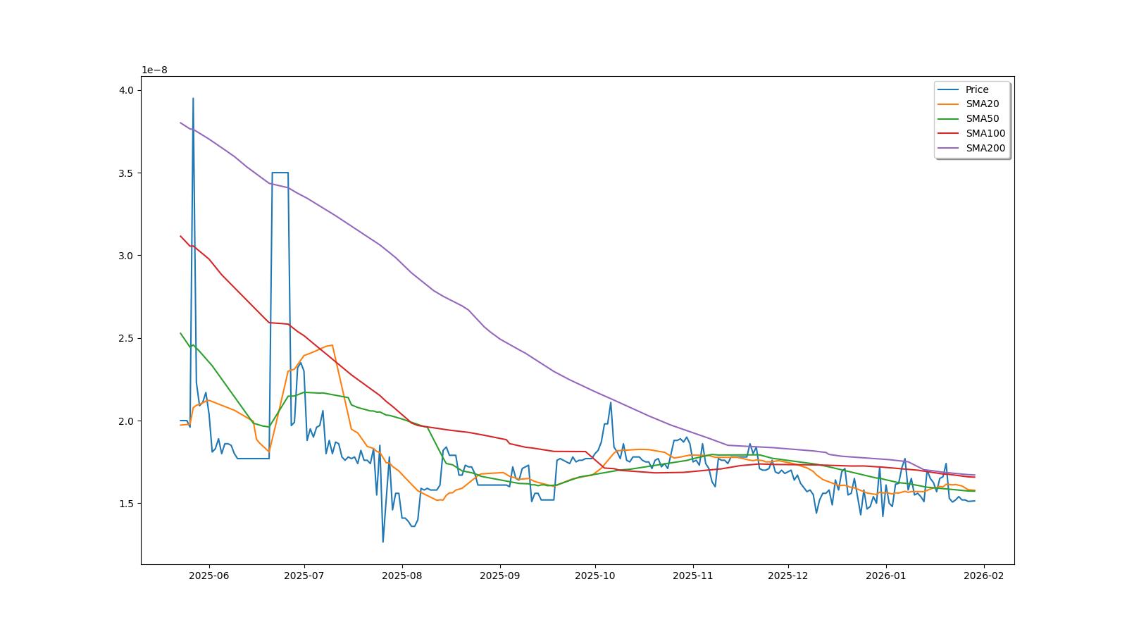 Doge KaKi Simple Moving Averages