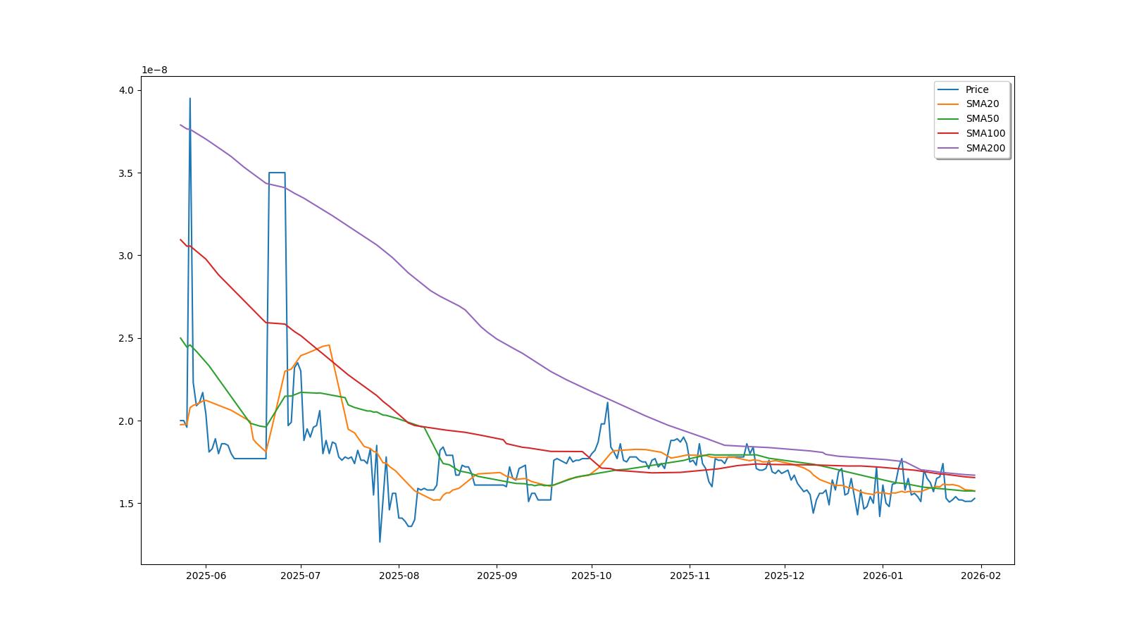 Doge KaKi Simple Moving Averages