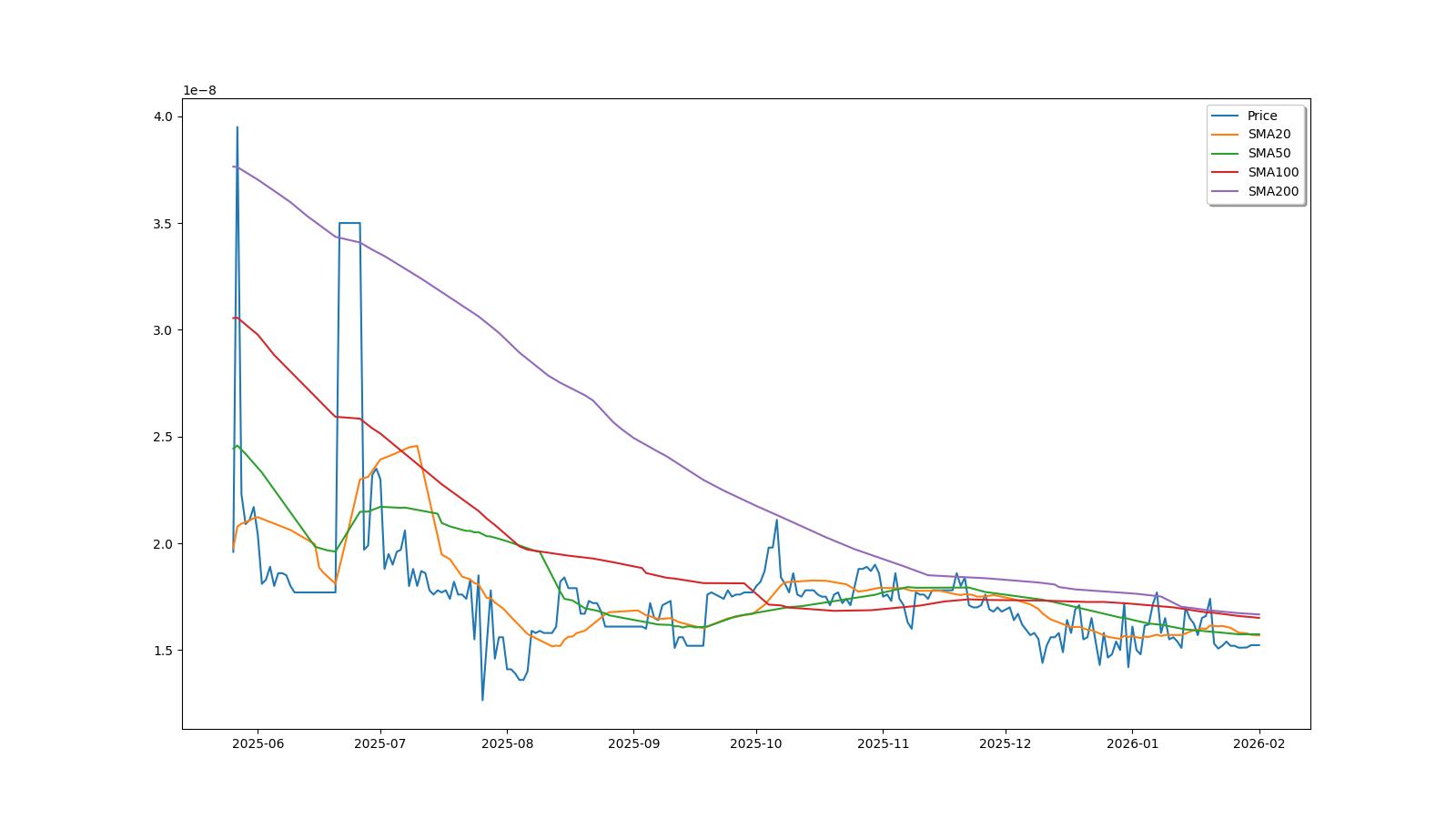Doge KaKi Simple Moving Averages