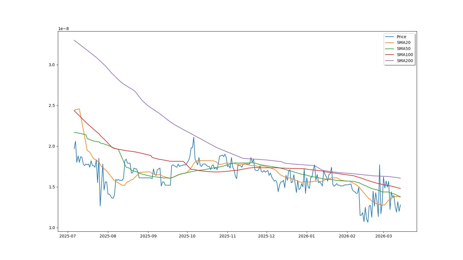 Doge KaKi Simple Moving Averages