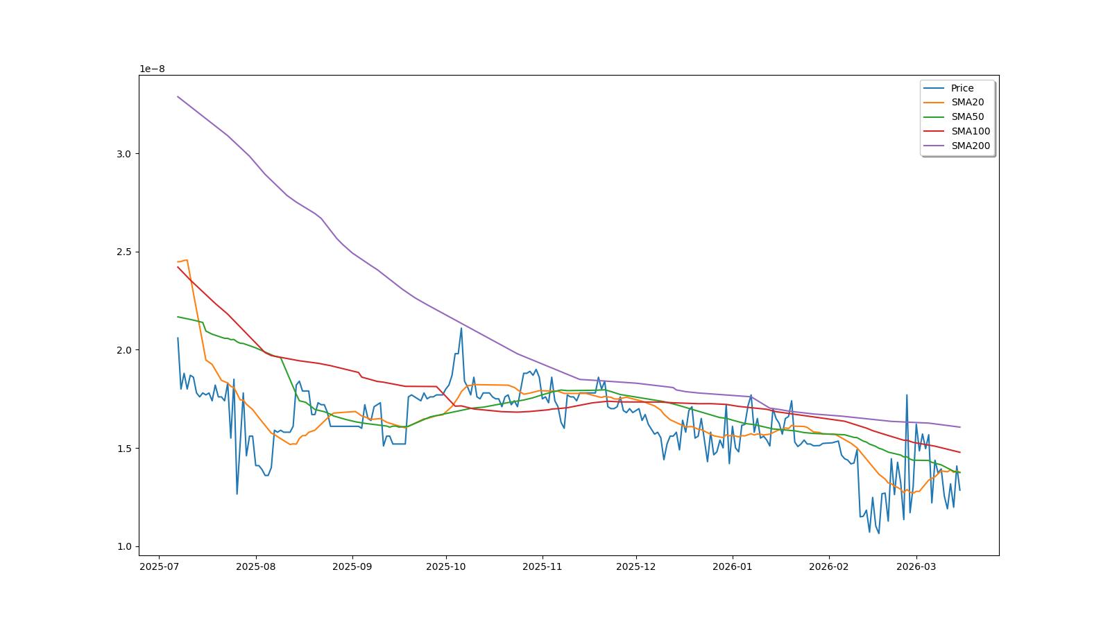 Doge KaKi Simple Moving Averages