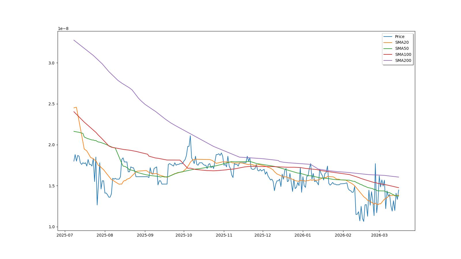Doge KaKi Simple Moving Averages