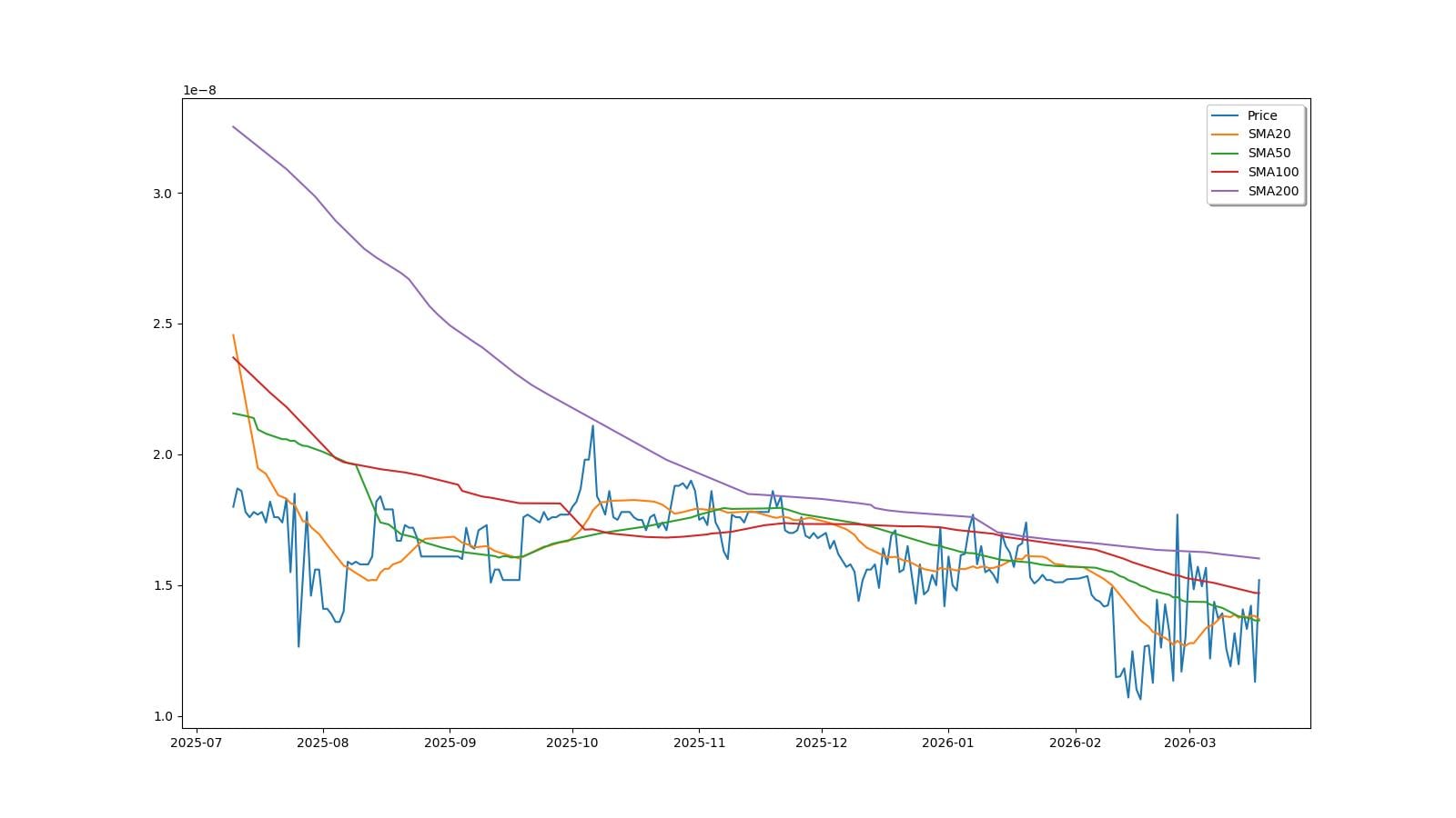 Doge KaKi Simple Moving Averages