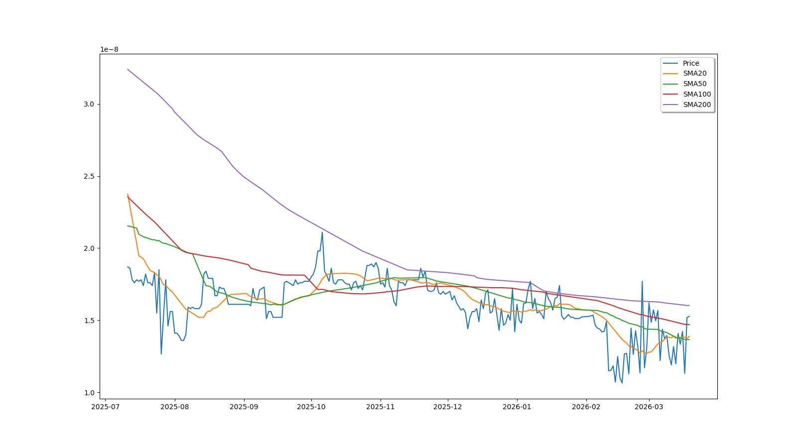 Doge KaKi Simple Moving Averages