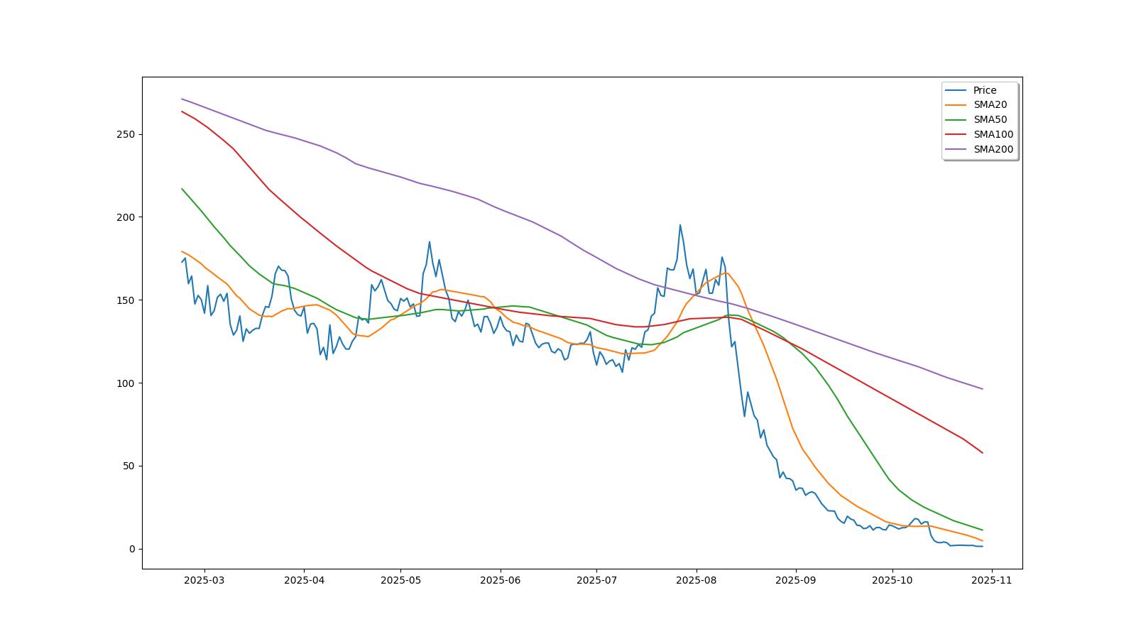 Doge Killer Simple Moving Averages