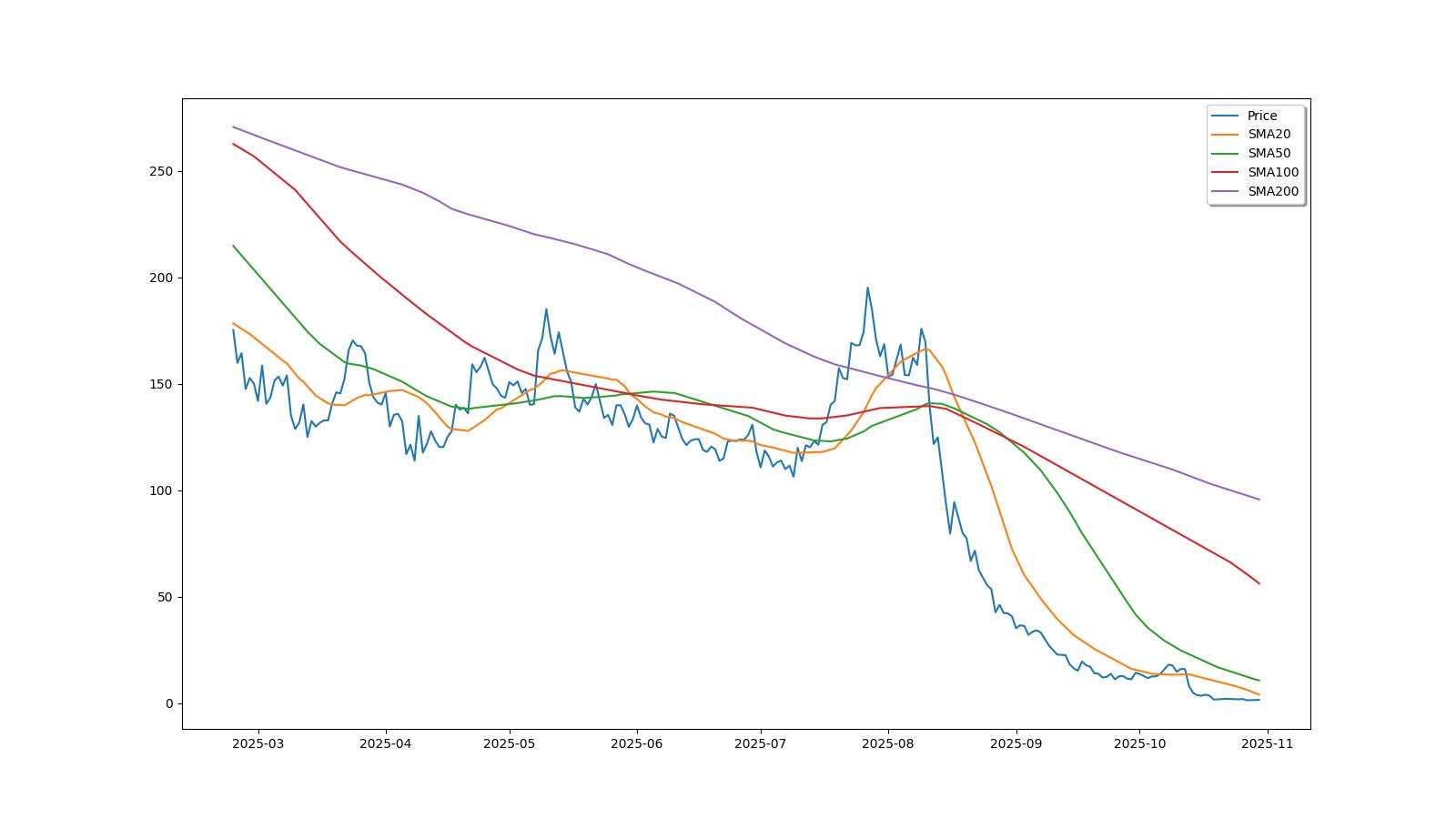 Doge Killer Simple Moving Averages