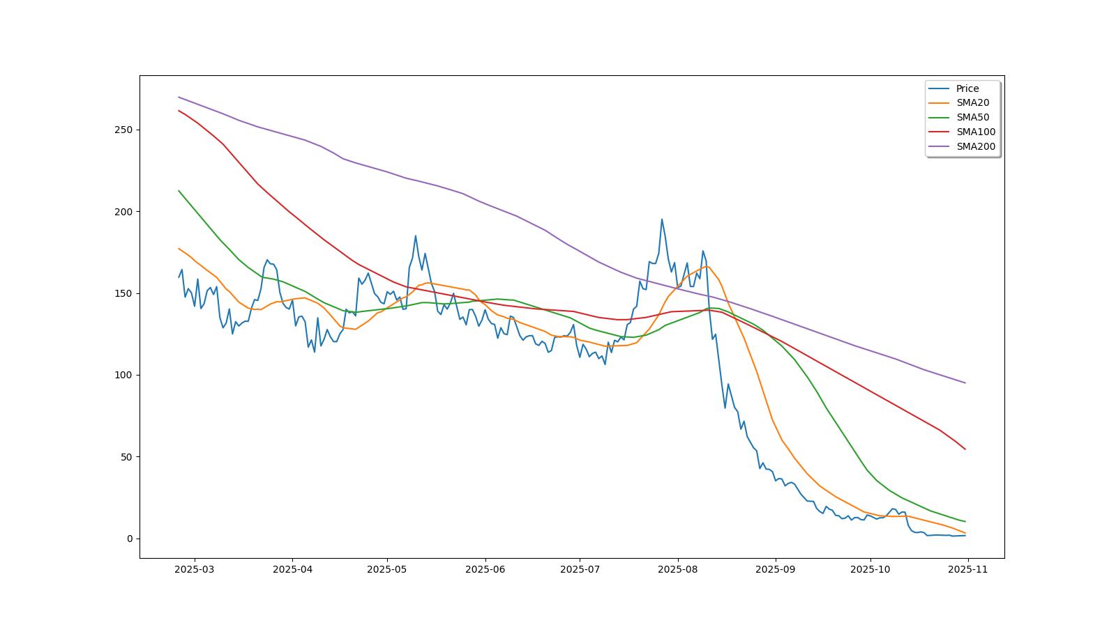 Doge Killer Simple Moving Averages
