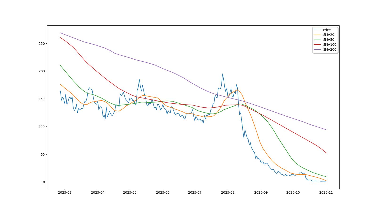 Doge Killer Simple Moving Averages
