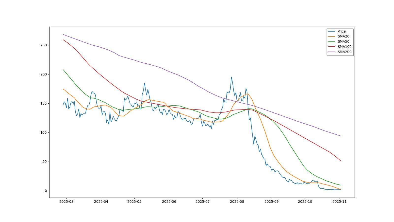 Doge Killer Simple Moving Averages