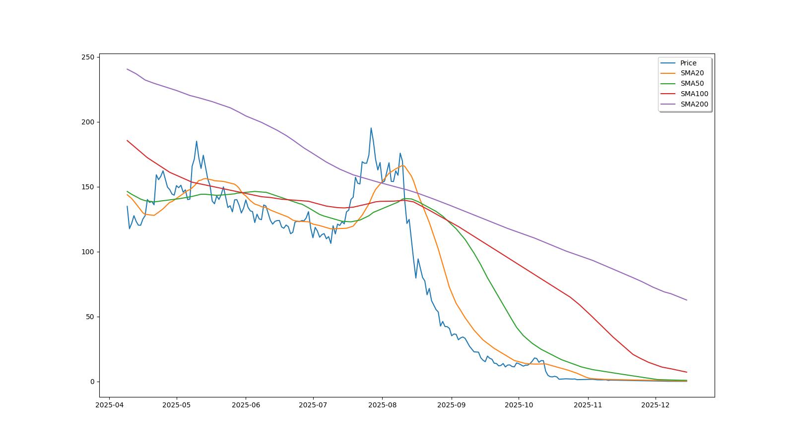 Doge Killer Simple Moving Averages