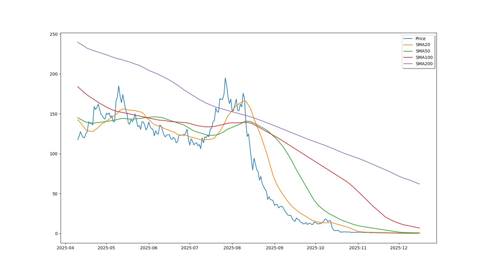 Doge Killer Simple Moving Averages