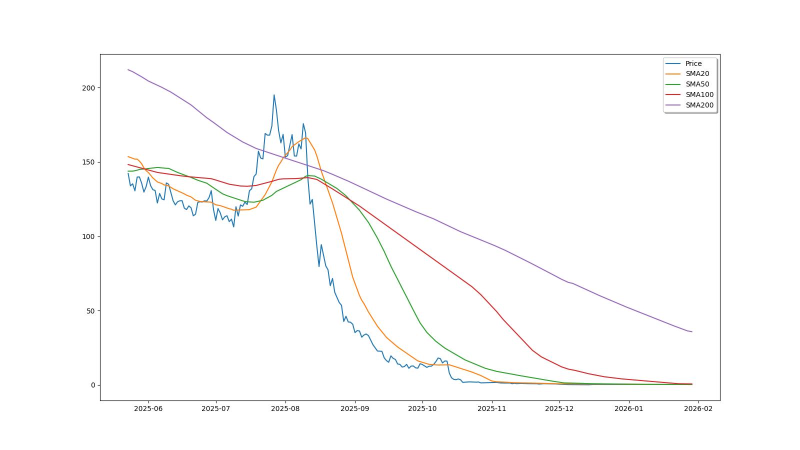 Doge Killer Simple Moving Averages