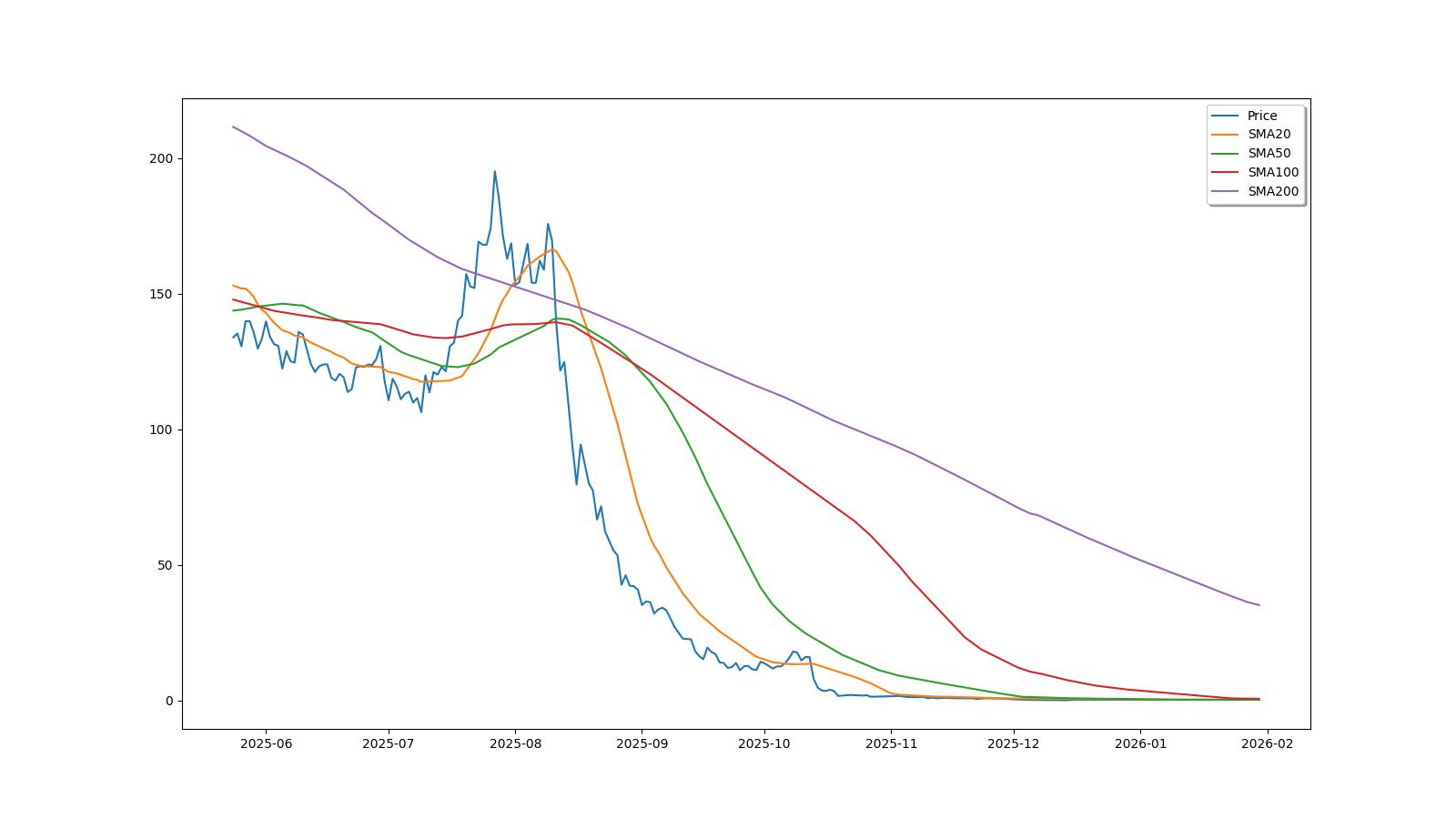 Doge Killer Simple Moving Averages