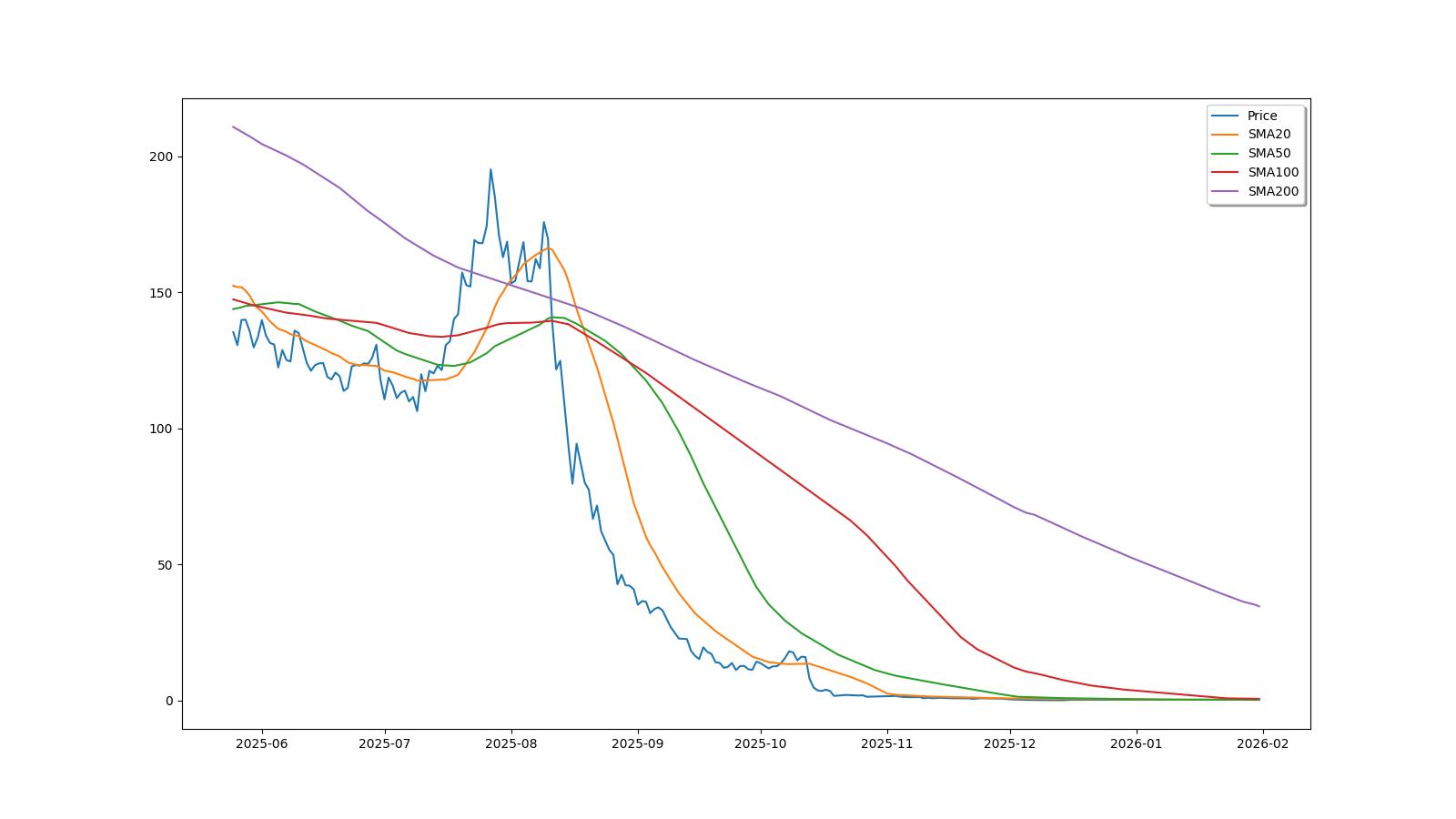 Doge Killer Simple Moving Averages
